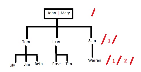HodentekMSSS: Setting up a table with hierarchical data in SQL Server 2014