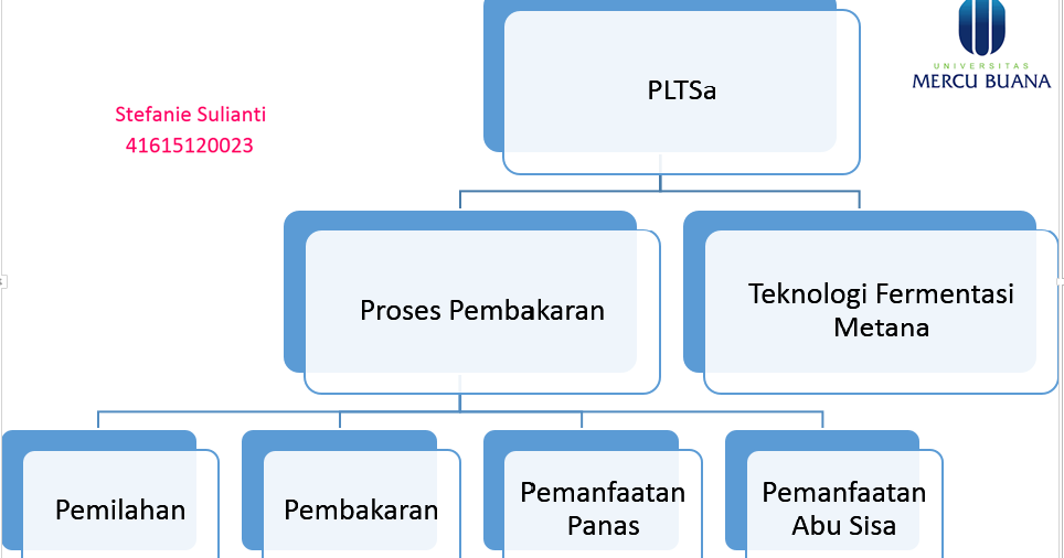 KaryaTulisIlmiah123.com: Listrik Tenaga Sampah
