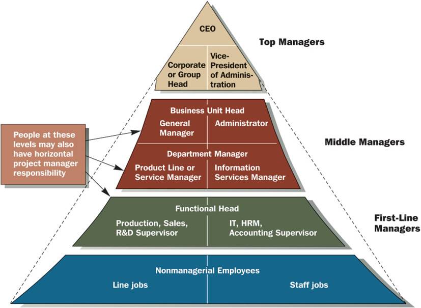 tingkatan manajemen di dalam organisasi dan perusahaan - Wara Warta