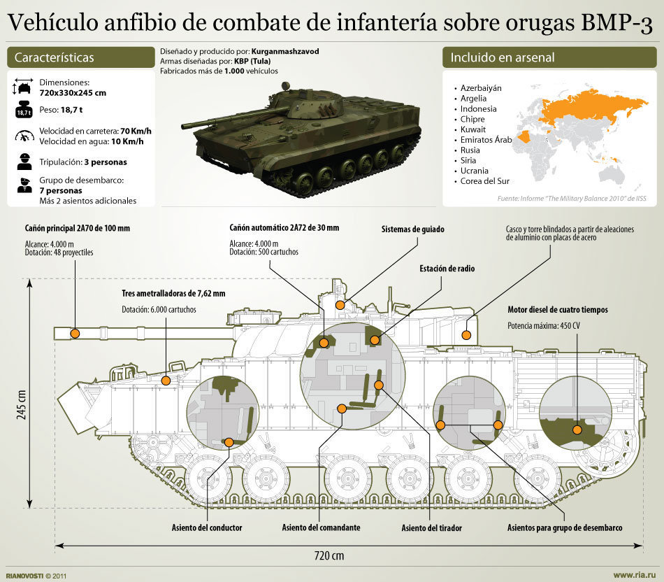 Desarrollo y Defensa: Nueva versión del BMP-3
