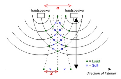 Cikgu Abba Fazilah: See Sound 2: Interference of Sound by Enora's group