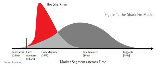 Shark fins: olas de innovación digital | INNOVACIÓN 6.0