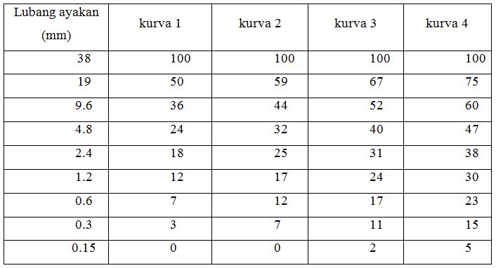 sifat-sifat agregat dalam campuran beton ~ U2