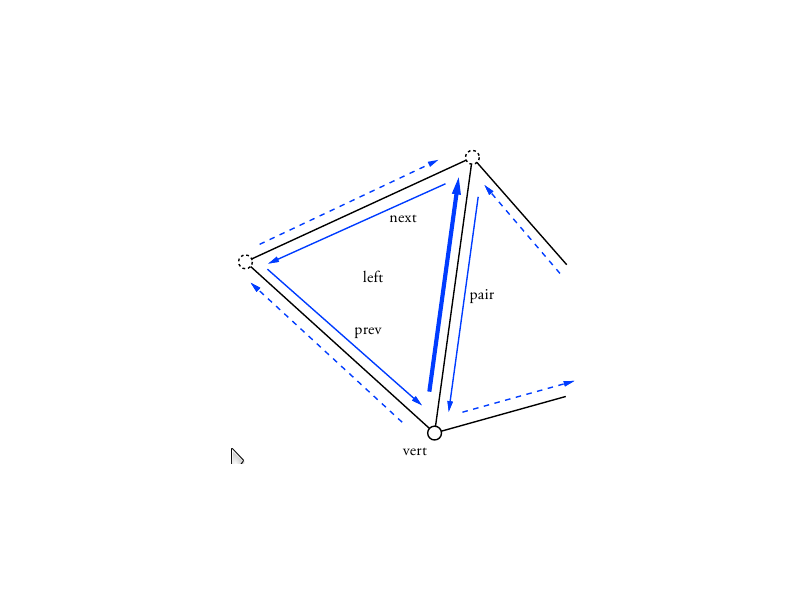 Modelling And Animation Half Edge Data Structure