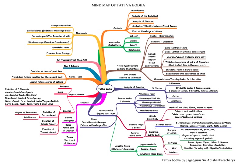 Truth is Nothingness - sanātana dharma : Tattva Bodha by Jagadguru Sri ...
