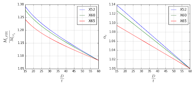 Figure 2 - Ratio of Moment Load - Comparison for Different Pipe SMYS/SMTS