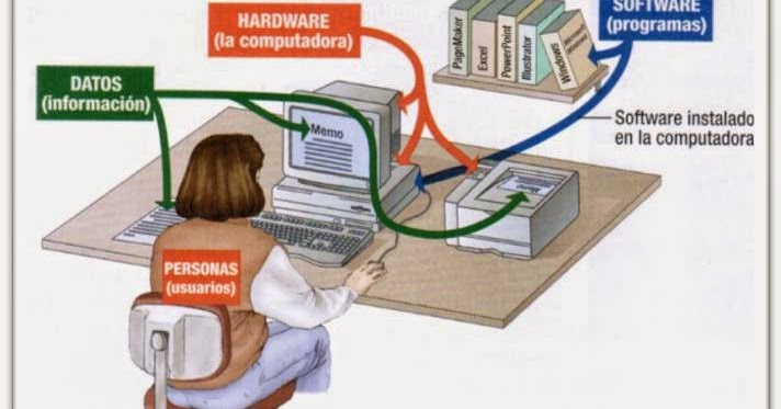 Como comprender a un trapito.: 1. EL sistema informaticos y sus elementos informaticos