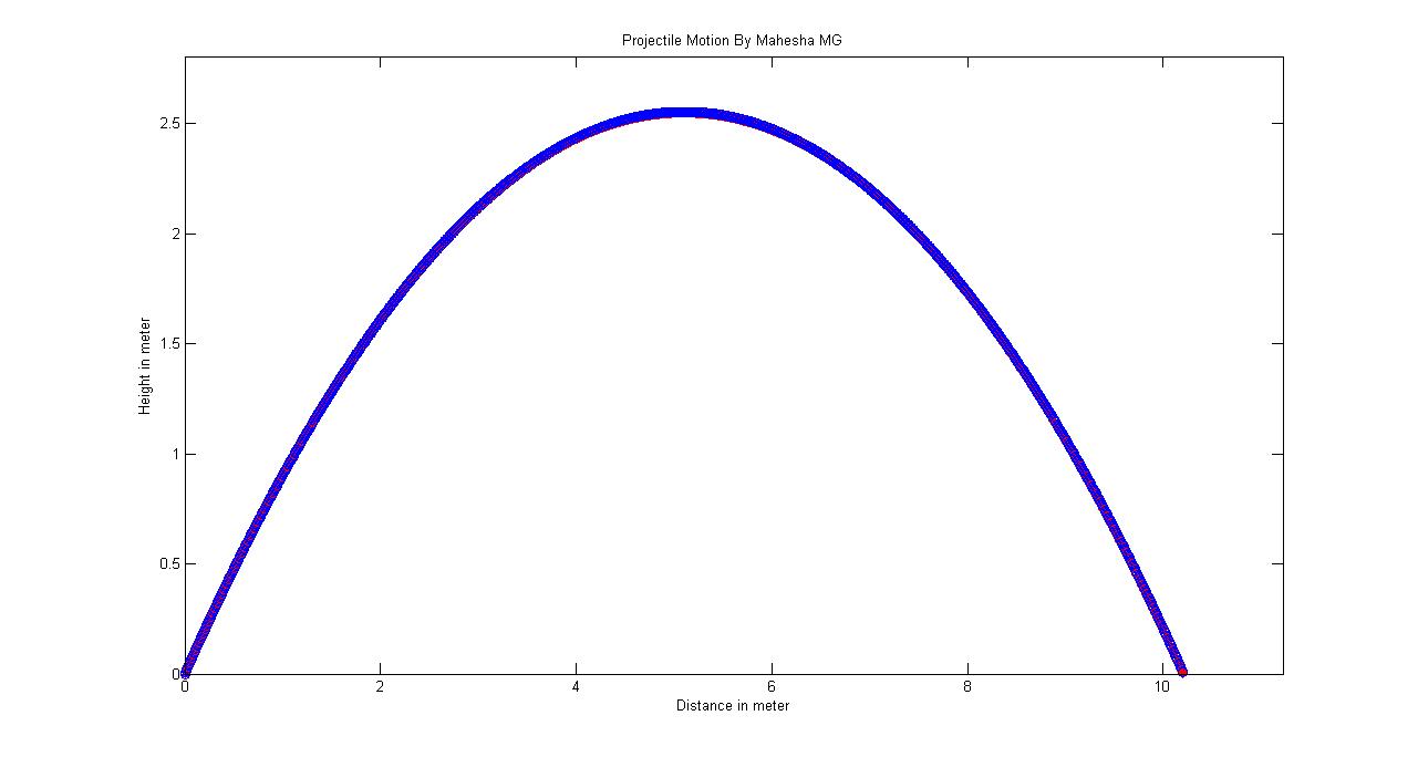 Computational Physics Matlab Projectile Motion By Euler S Method