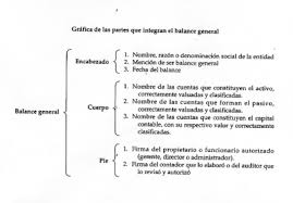 BALANCE GENERAL: PARTES DEL BALANCE GENERAL