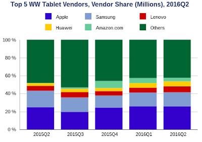 Android Still Dominates the Media Tablet OS Market