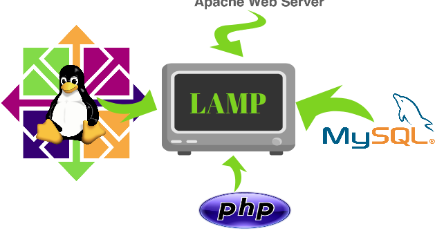 How to Install LAMP Stack on Linux - Centos 7