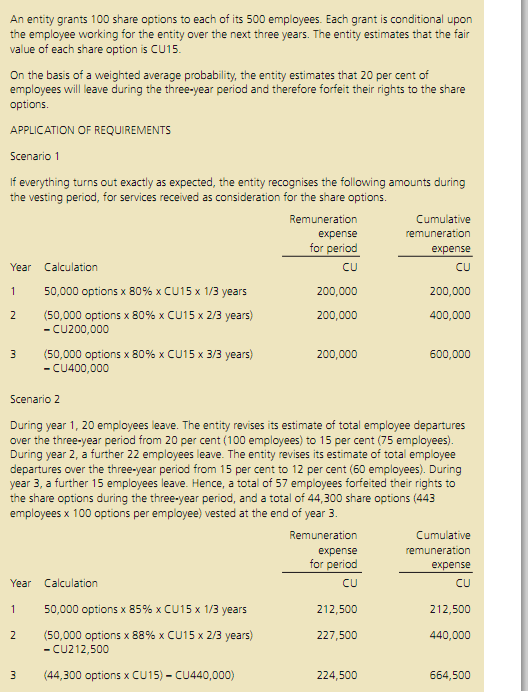 Share Based Payments | Accounting Education