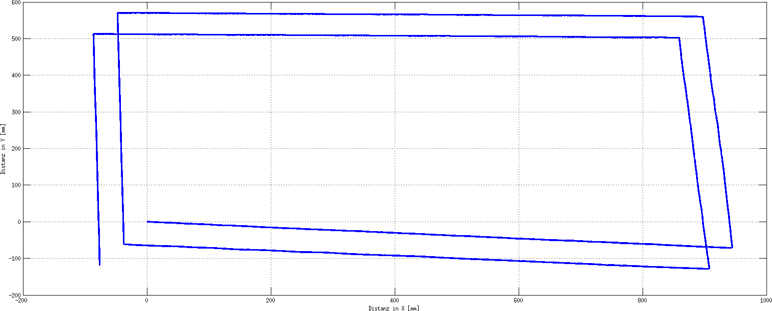 Marco's Blog: STM32F4 basierter Mecanum Roboter mit Odometrie