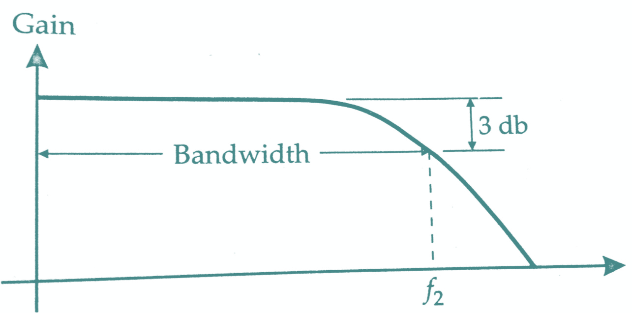Vertical & Horizontal Amplifiers in Cathode ray oscilloscope(CRO)