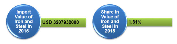 Export Genius: Russian Buyers List of Iron and Steel