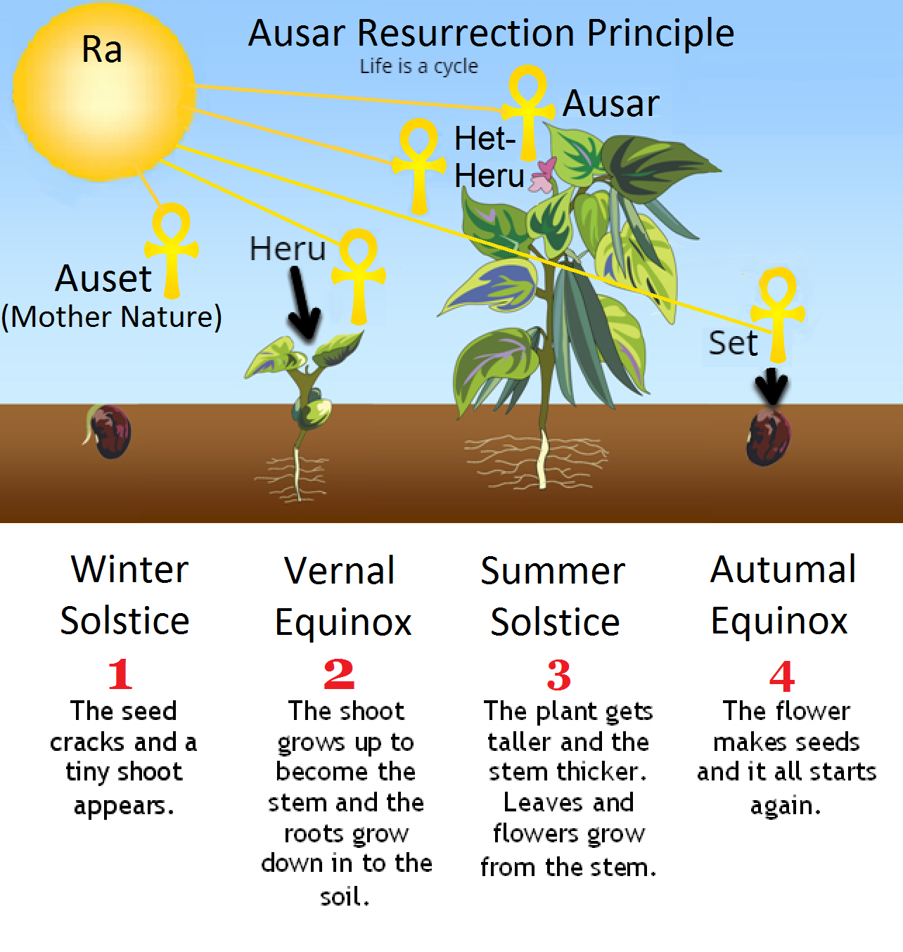 AMEN PAR ANKH Sacred Temple of Life: The Ausar Resurrection