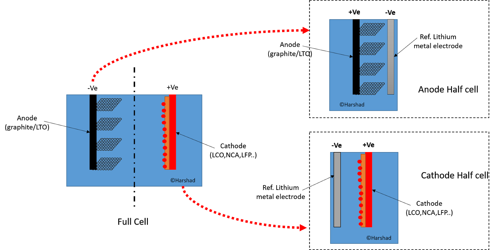 Decoding Li-ion Cell Voltages Of Different Chemistries