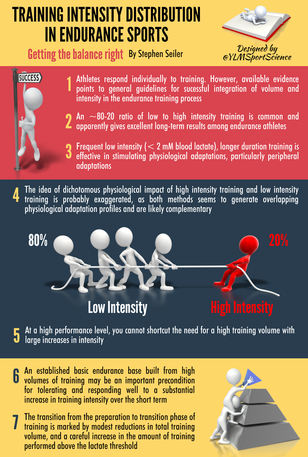 Training intensity guidelines | Endurance sports, Endurance training ...