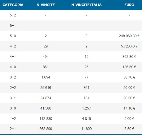 EUROJACKPOT ESTRAZIONI: Eurojackpot | risultati estrazione del 4 agosto ...