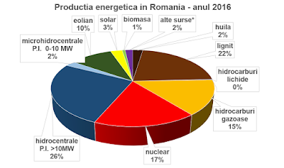 PRODUCTIA ENERGETICA DIN ROMANIA
