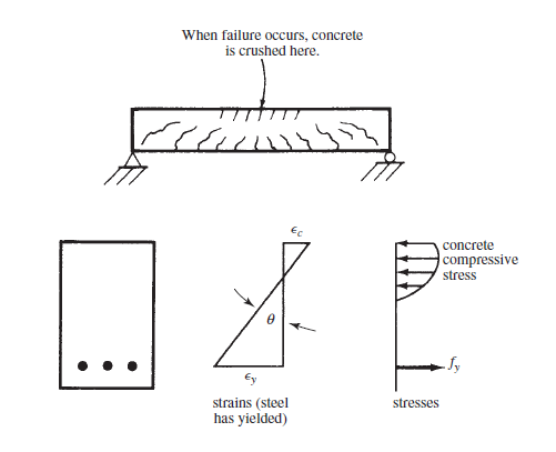 reinforced concrete beam behavior under load