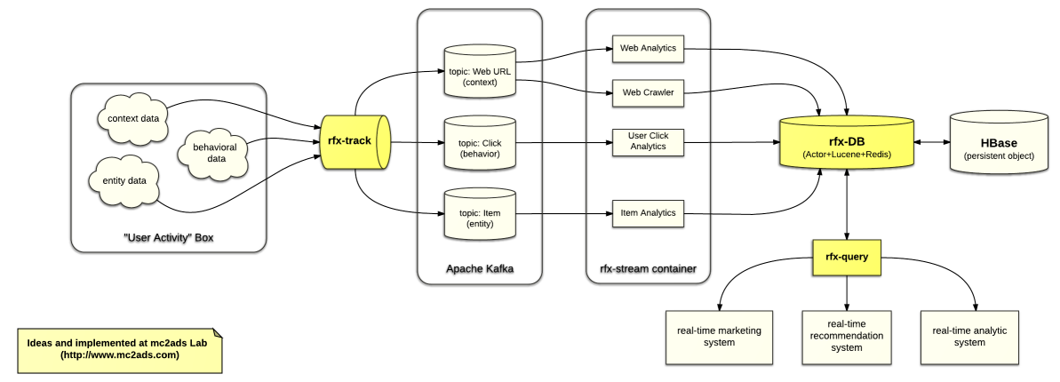 Big Data Vietnam: RFX Technology