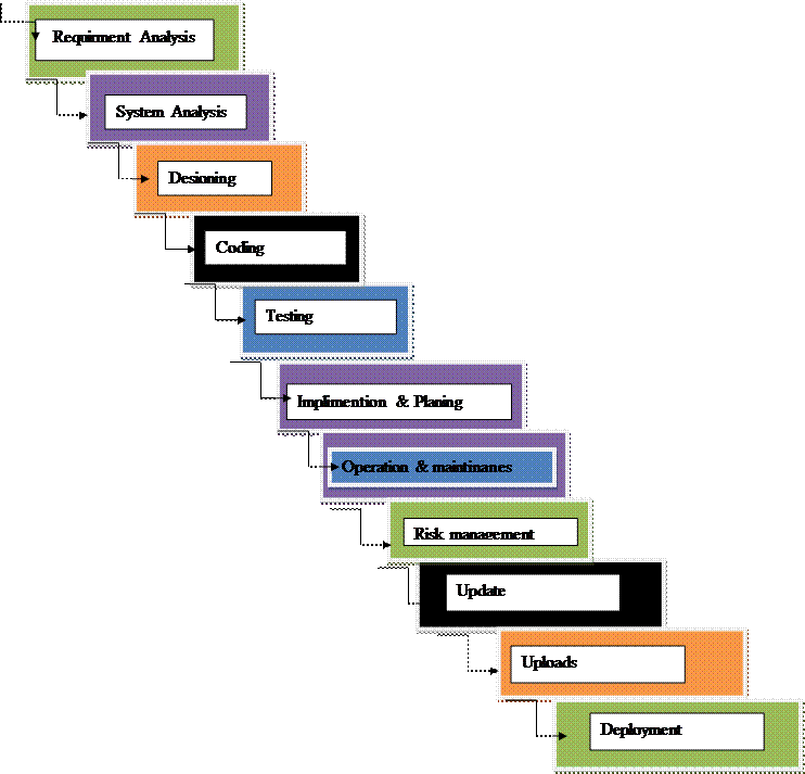 Classical waterfall model in hindi , Classical water fall model