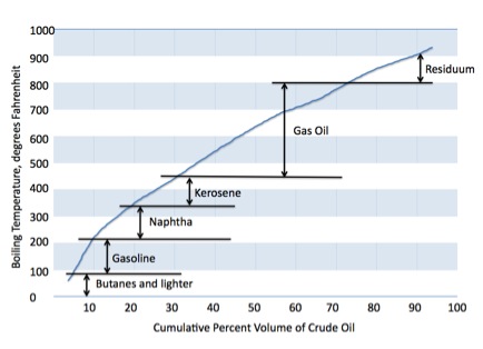 Boiling Oil: What is Crude Oil?