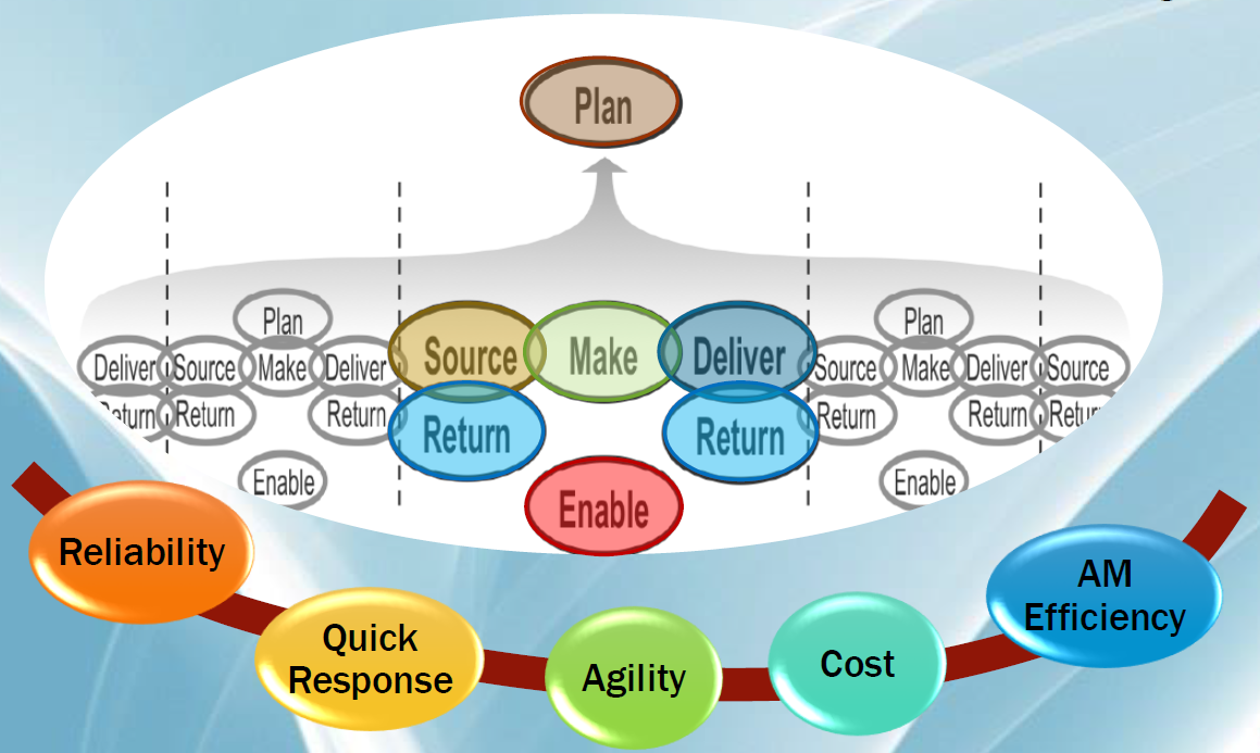 Mongkol Patcharadamrongkul: พัฒนาโซ่อุปทานแบบง่าย โดยใช้ SCOR Model ...