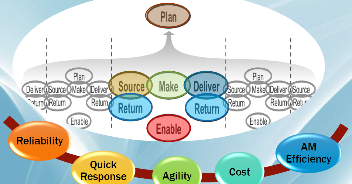 Mongkol Patcharadamrongkul: พัฒนาโซ่อุปทานแบบง่าย โดยใช้ SCOR Model เป็นแบบคิด