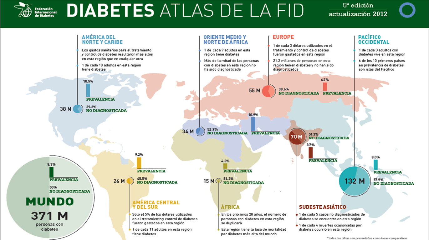 atlas de la diabetes actualizado al 2012