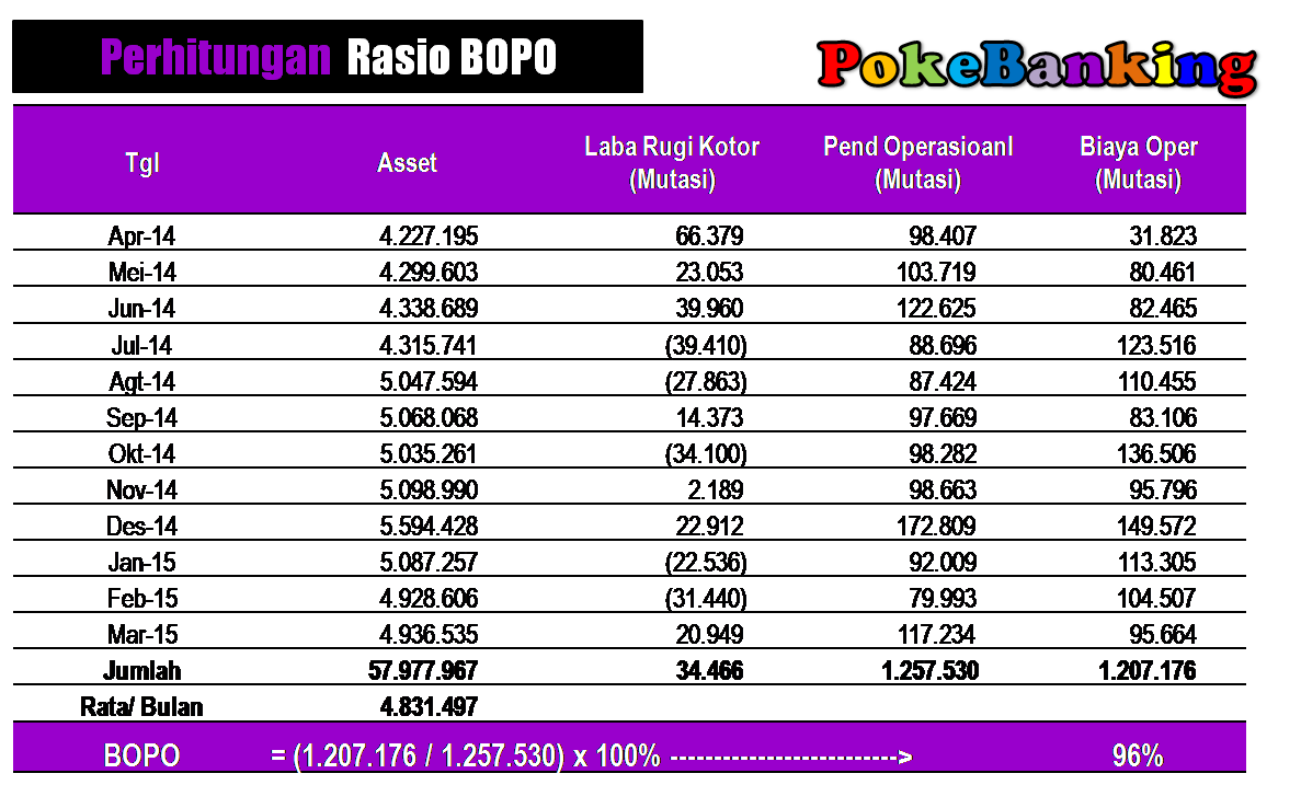 Cara Menghitung TKS BPR: Rasio BOPO | Poke Bank