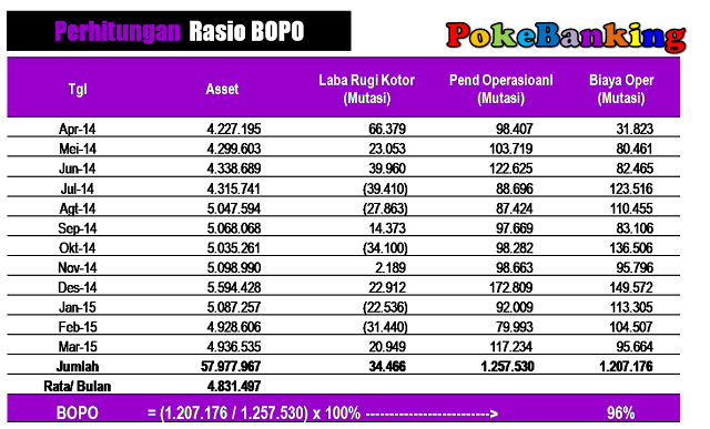 Cara Menghitung TKS BPR: Rasio BOPO