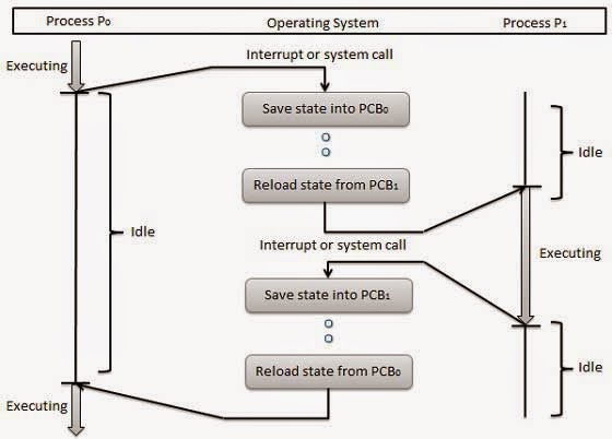 Du Cs Lectures Operating System Process Scheduling