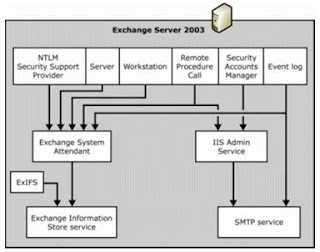 Phoenix IT solutions from Philip: How the Exchange Core Components work ...