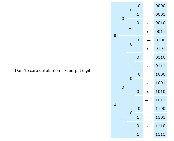 Apa Itu Bit (Binary Digit) - Sistem Bilangan Biner - Soscilla