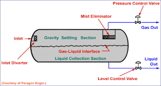 Mari Membaca: Prinsip Kerja Separator Alat Pemisah Fluida Minyak dan ...