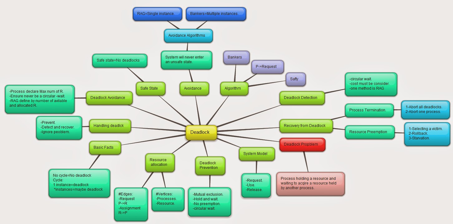 Operating Systems : Mid Maps for chapter ch2&3&5&6&7&8- ( updated)