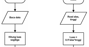 Simulasi Komunikasi dan Digital: Materi Algoritma dan Flowchart