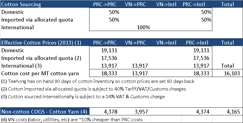 the red corner: Texhong Texile Group - Yarns