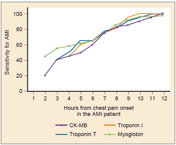 Serum marker sensitivity in the patient with acute myocardial ...