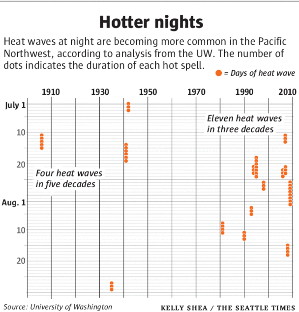 Cliff Mass Weather Blog: Are Nighttime Heat Waves Increasing in the ...