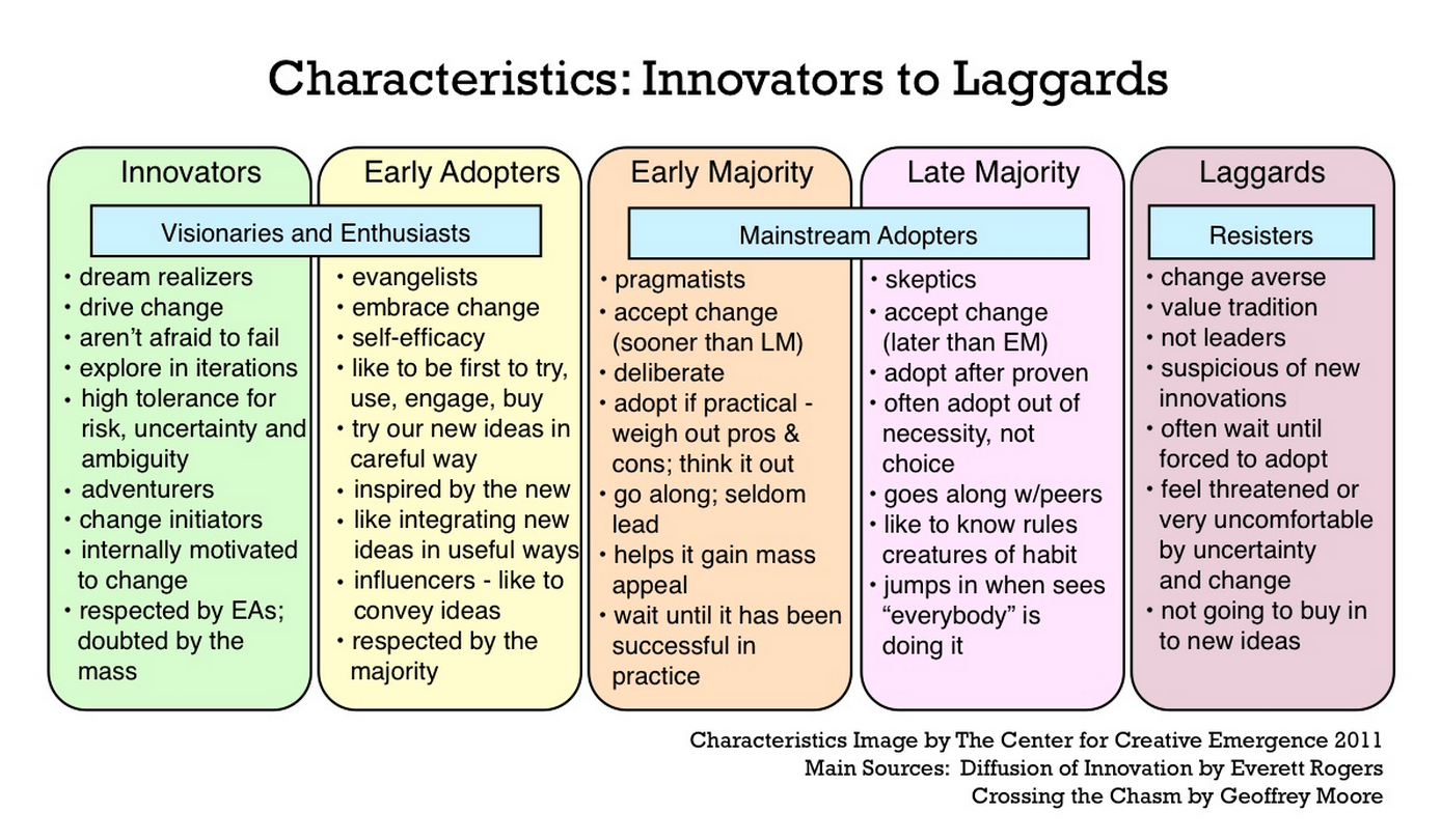 Life of an Educator - Dr. Justin Tarte: Innovators vs. laggards