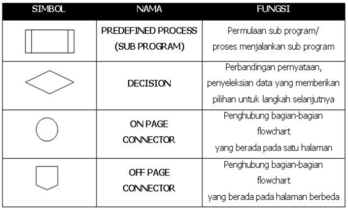 Pengenalan Flow Chart - Makcum News