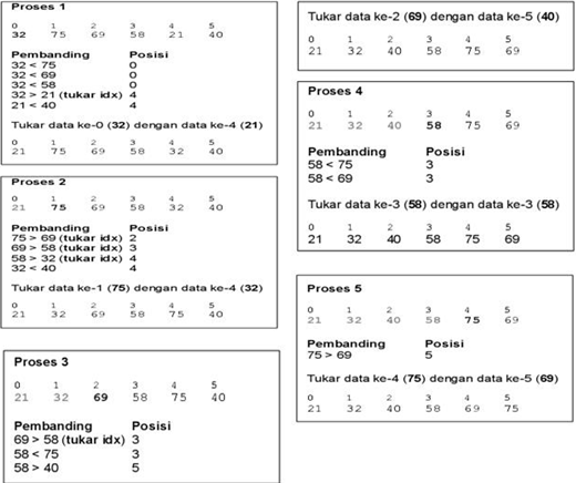 Metode Pengurutan Data (SORTING)