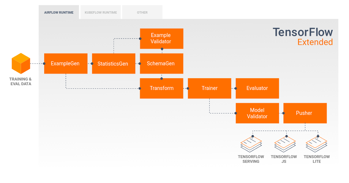 From Research to Production with TFX Pipelines and ML Metadata — The TensorFlow Blog