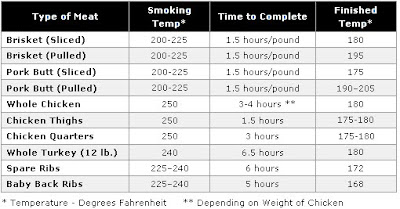 Kamado Joe Grilling Passion: Various conversion, temp, smoking charts