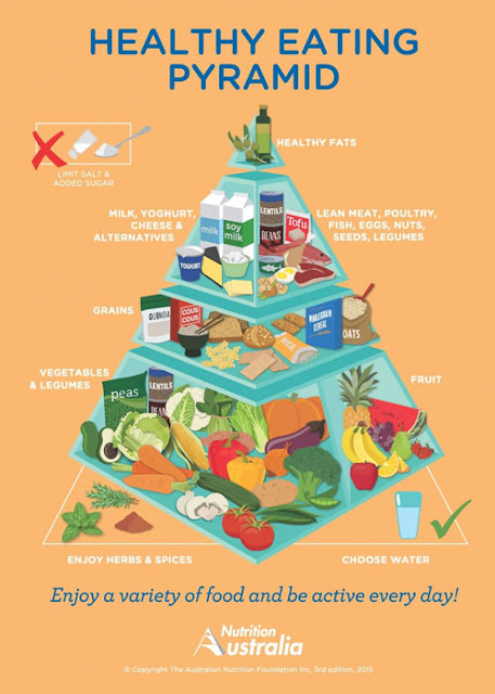 Health Supplement For You The New 2015 Australian Healthy Eating Pyramid health-supplement-for-you-the-new-2015-australian-healthy-eating-pyramid