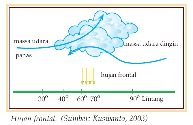 Unsur-unsur Cuaca dan Iklim (Curah Hujan dan Gejala Cuaca) - Panduan ...