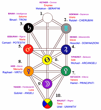 Vox clamantis in deserto: Relazione tra la Cabala esoterica e lo ...